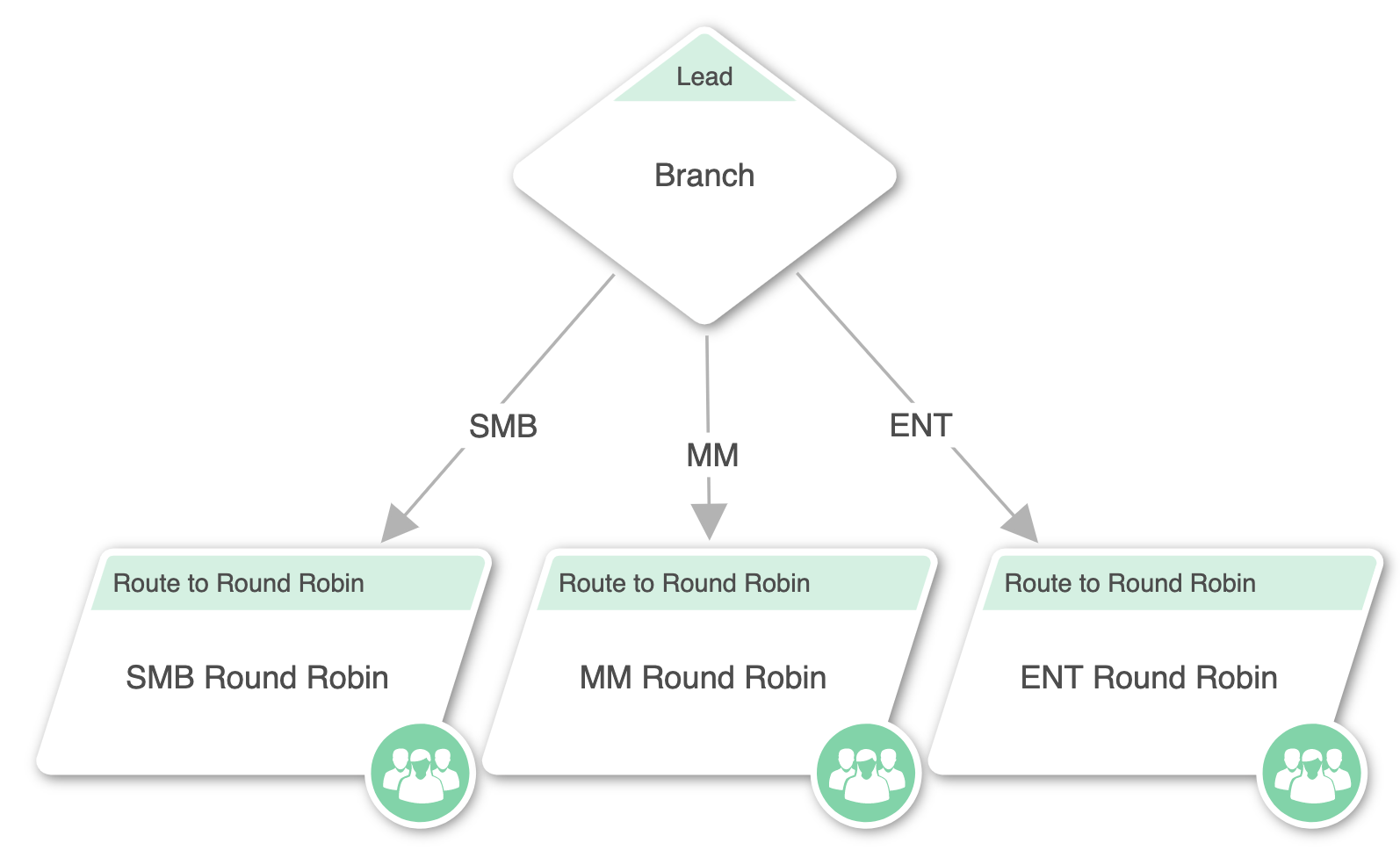 Routing - Branch Decision Node Guide – LeanData Help Center